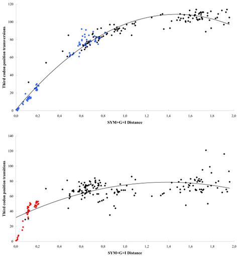 Saturation Plots Of Third Codon Position Transitions And Transversions Download Scientific