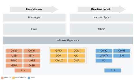 Harpoon Rtos On Cortex A Nxp Semiconductors