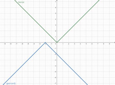 Parent Function Graphs Types Examples Lesson Study Com