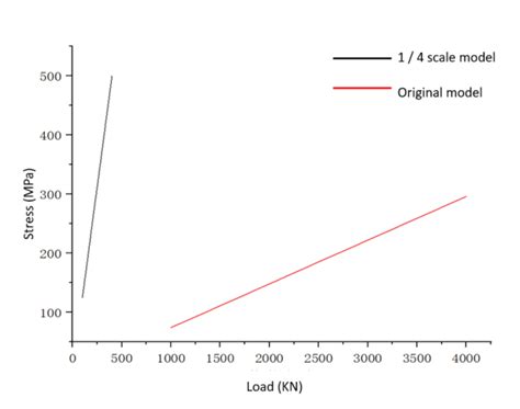 Relationship Between Maximum Stress At Reference Point And Load Download Scientific Diagram