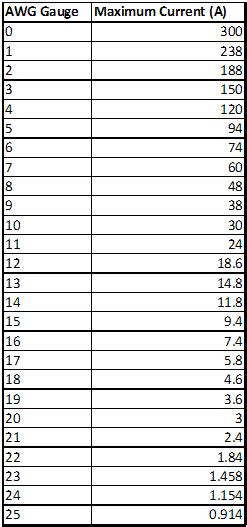 How To Determine The Fuse Wire Size