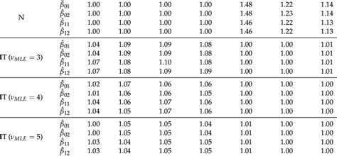 The root relative mean squared errors ofˆβˆβˆβofˆ ofˆβofˆβˆ Download Table