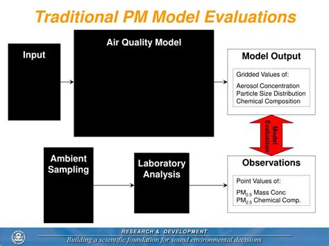 Ppt Postprocessing Model Output For Comparison To Ambient Data Powerpoint Presentation Id