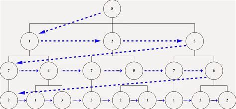 Contoh Skema Model Pencarian Bfs Dan Dfs Pada Game Sederhana Hadart
