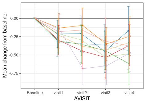 14 Bayesian Mixed Effects Model For Repeated Measures Applied Modelling In Drug Development