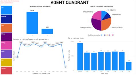 Design Insightful Dashboards And Analyze Your Data For Business Success