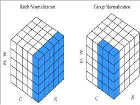 BatchNorm LayerNorm InstanceNorm和GroupNorm 知乎