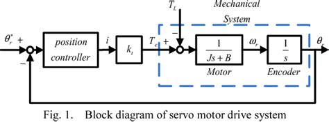 Figure 1 From Inertia Identification For Speed Control Of Pmsm Servo