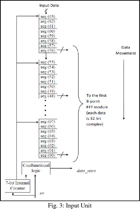 figure 3 from design and vhdl implementation of 64 point fft using two