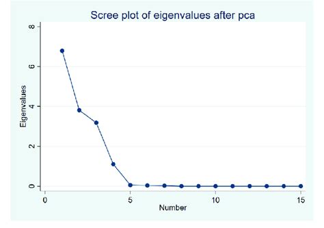 scree plot for practice domain download scientific diagram
