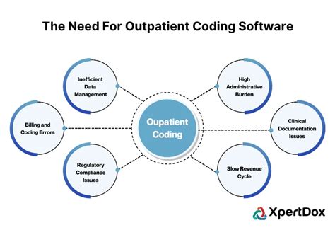 What Is Outpatient Medical Coding Software