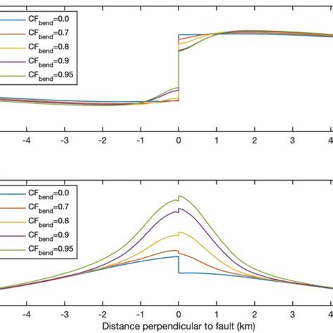 Vertical Permanent Ground Displacements Are Download Scientific Diagram