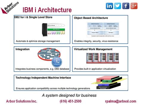 Ibm I Architecture A System Designed For Business Arbor Solutions