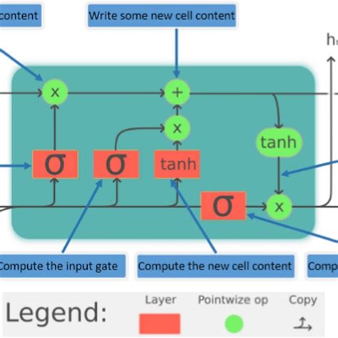 LSTM Architectural Structure Xiao And Yin Liu Et Al Download Scientific Diagram