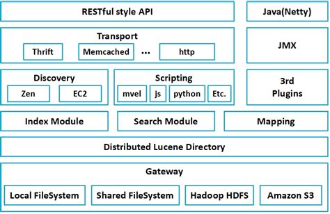Elasticsearch从入门到精通java使用elasticsearch学习 Csdn博客