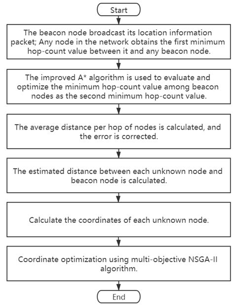 sensors free full text three dimensional localization algorithm