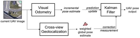 uav pose estimation using cross view geolocalization with satellite