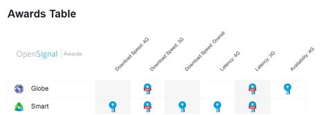 Smart Beats Globe In LTE Speed Across Regions In PH OpenSignal