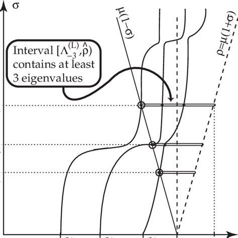 Connecting The Singular Value Index And The Lehmann Bound Index Download Scientific Diagram