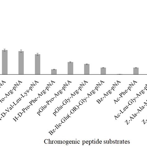 Substrate Specificity Of The Extracellular Keratinase Synthesized By Download Scientific