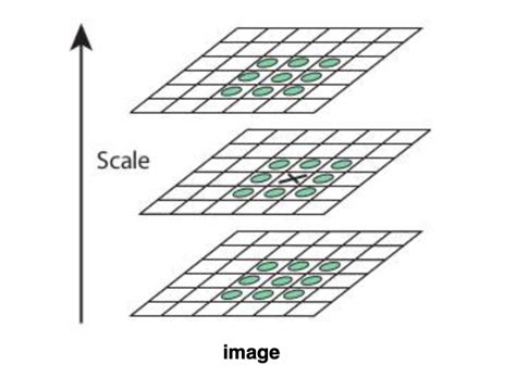 Sift Scale Invariant Feature Transform By Tsungyu James Chien