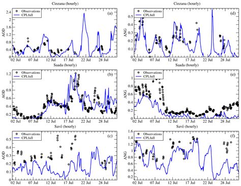 acp the role of aerosol radiation cloud interactions in linking