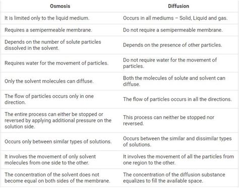 Difference Between Osmosis And Diffusion EduRev Class Question