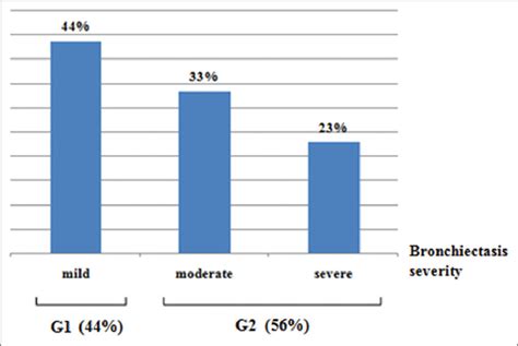 Severity Assessment Of Non Cystic Fibrosis Bronchiectasis By The Faced Score Journal Of The