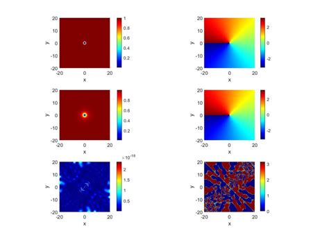 2 Optimized Result For A Vortex With µ 1 And S 1 The Top Row