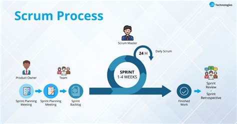 Sl Technologies On Linkedin Scrum Agilesoftwaredevelopment
