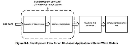 雷达 Ai 毫米波雷达边缘机器学习算法实现指南 知乎