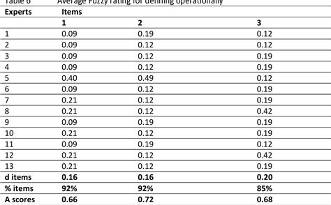 Table 6 From Fuzzy Delphi Method For Content Validation Of Integrated Science Process Skills