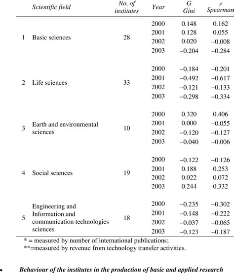 Rank Correlation Coefficient Between Basic Research And Applied Download Scientific Diagram
