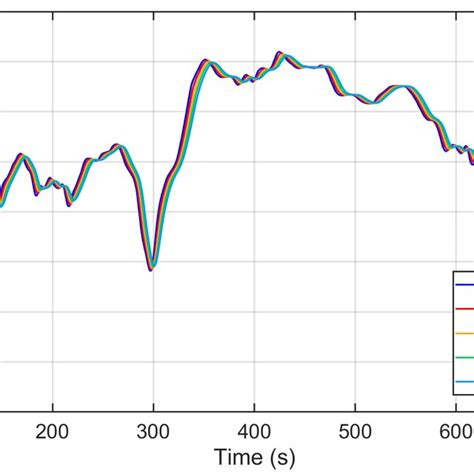 Tracking Performance Of The Esp Based Controller Strategy Download Scientific Diagram
