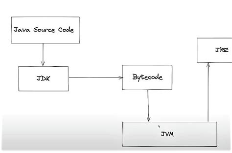 Kuldeep Gurjar On Linkedin Java Programming Jdk Jre Jvm Bytecode