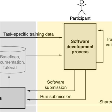 Defining A Bm25 Retrieval Component In Tira That Depends On A Download Scientific Diagram
