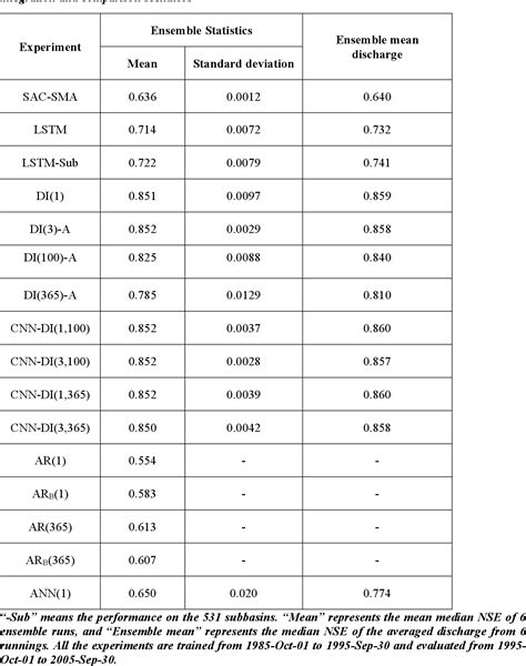 enhancing streamflow forecast and extracting insights using long short term memory networks with
