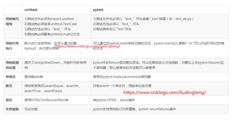 Python 自动化测试框架unittest与pytest的区别 全栈测试开发日记 博客园