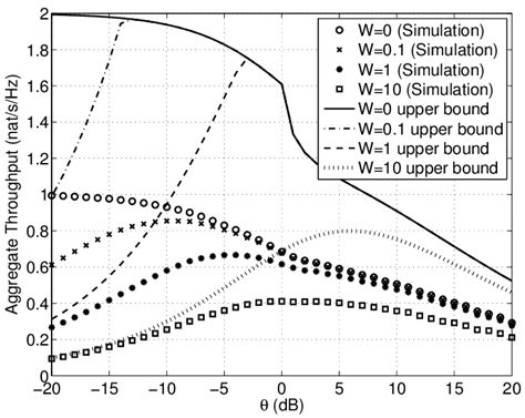 aggregate throughput at o in a 2 d uniform network with noise here