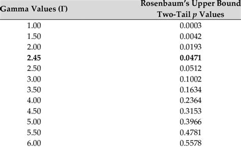 Sensitivity Analysis For The Primary Outcome Variable Download Scientific Diagram