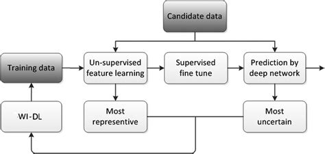proposed active learning algorithm download scientific diagram
