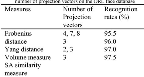 Table 1 From A Simulated Annealing And 2dpca Based Method For Face Recognition Semantic Scholar