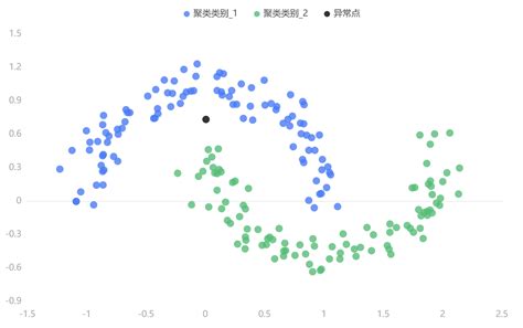密度聚类 Spsspro帮助中心