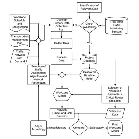 Adopted Approach To Validate Mesoscopic Dynamic Traffic Models Download Scientific Diagram