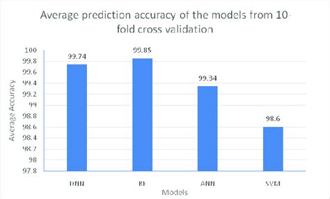 average prediction accuracy of the models from 10 fold cross validation