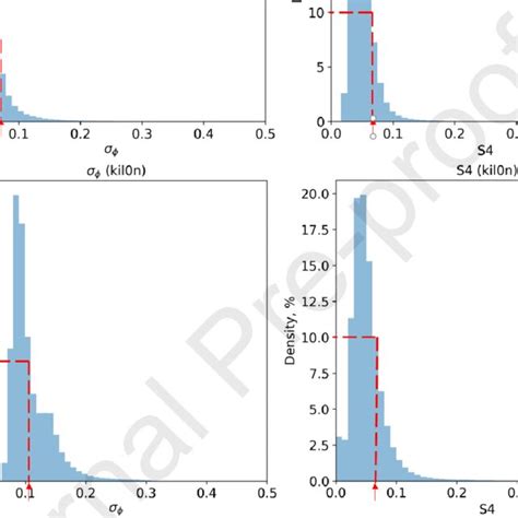Histogram Of Distribution Of σ φ Left And S4 Right From The Download Scientific Diagram