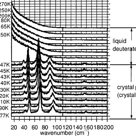 Vv Raman Spectra Of Methylcyclohexane In The Lattice Region Of 15 200