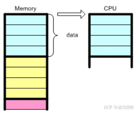 Data Alignment 提高cpu访问内存效率 知乎