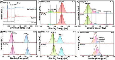 A Xps Survey Scan Of G‐c3n4 Bi2wo6 And Bwo G‐cn‐60 B C 1s Xps