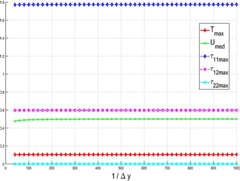 Dependence Of Solutions On Mesh Size Download Scientific Diagram
